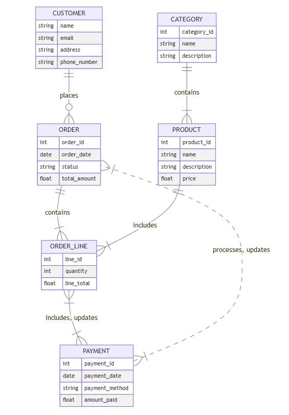Inline Shopping Cart System In Php And Mysql Database Tutorial Free