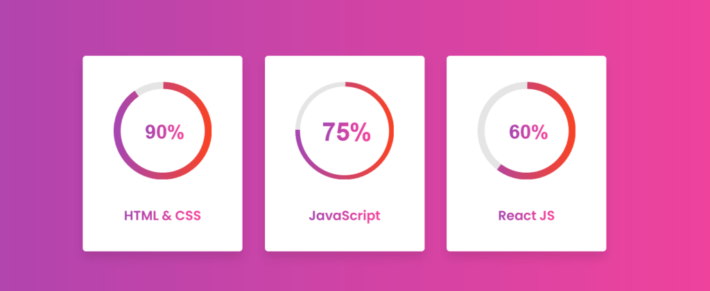 Responsive Circular Progress Bar Using HTML CSS And JQuery | Free Source Code